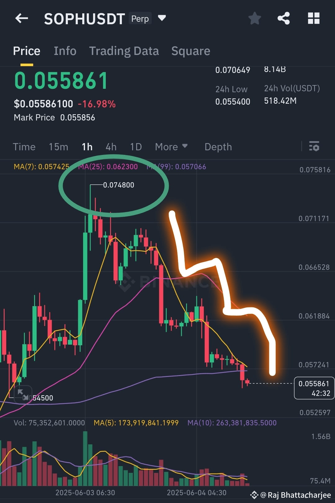 $SOPH /USDT just got absolutely slammed, plummeting from an | MAXRAJ OFFICIAL_4 on Binance Square