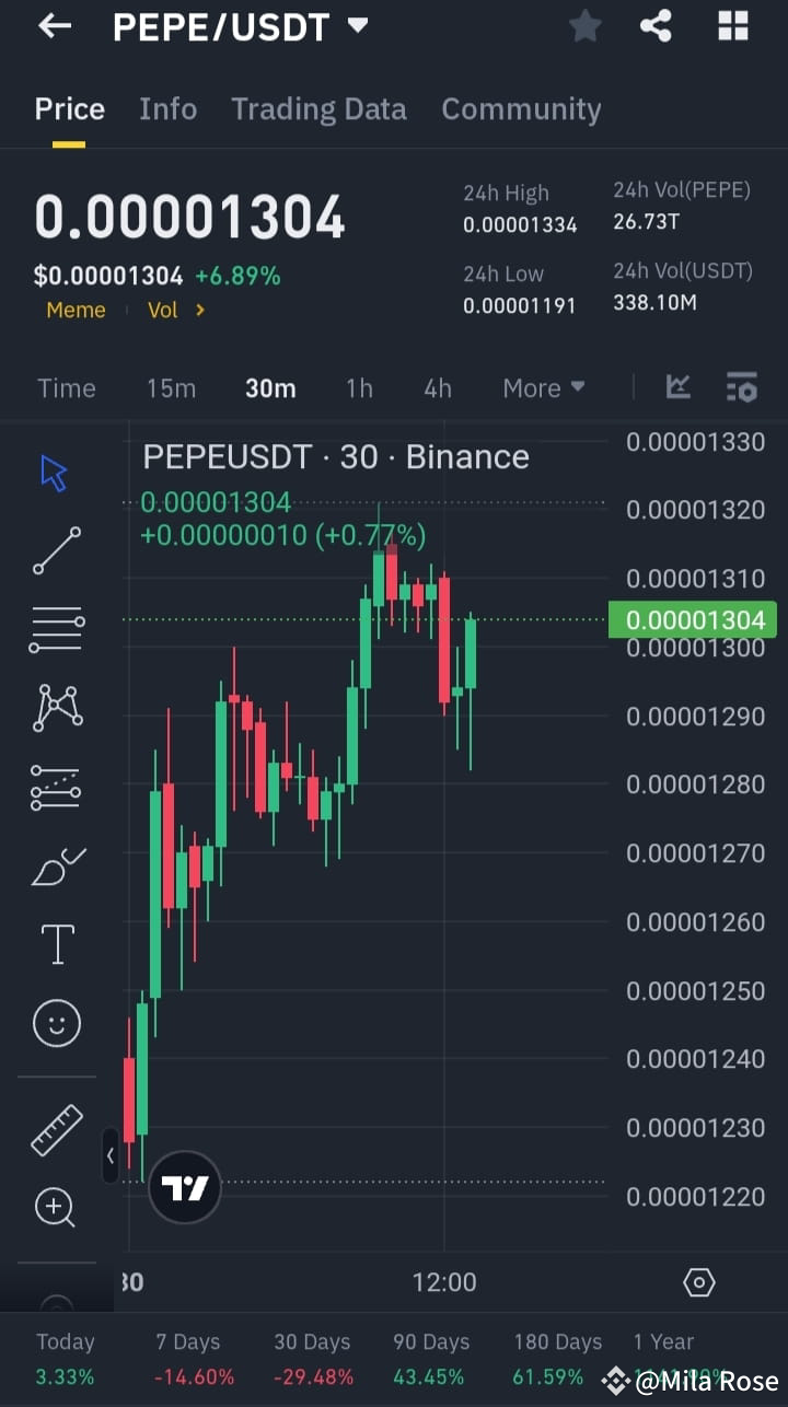 $PEPE Bull Run Move Confirm 💯 📈 $PEPE is gaining mome | Mila Rose on Binance Square