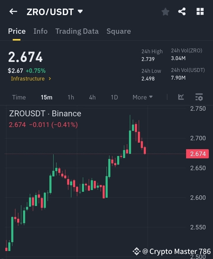 $ZRO /USDT – Short Trade Signal! 🚨 Strong rejection from $2 | Crypto Master 786 on Binance Square