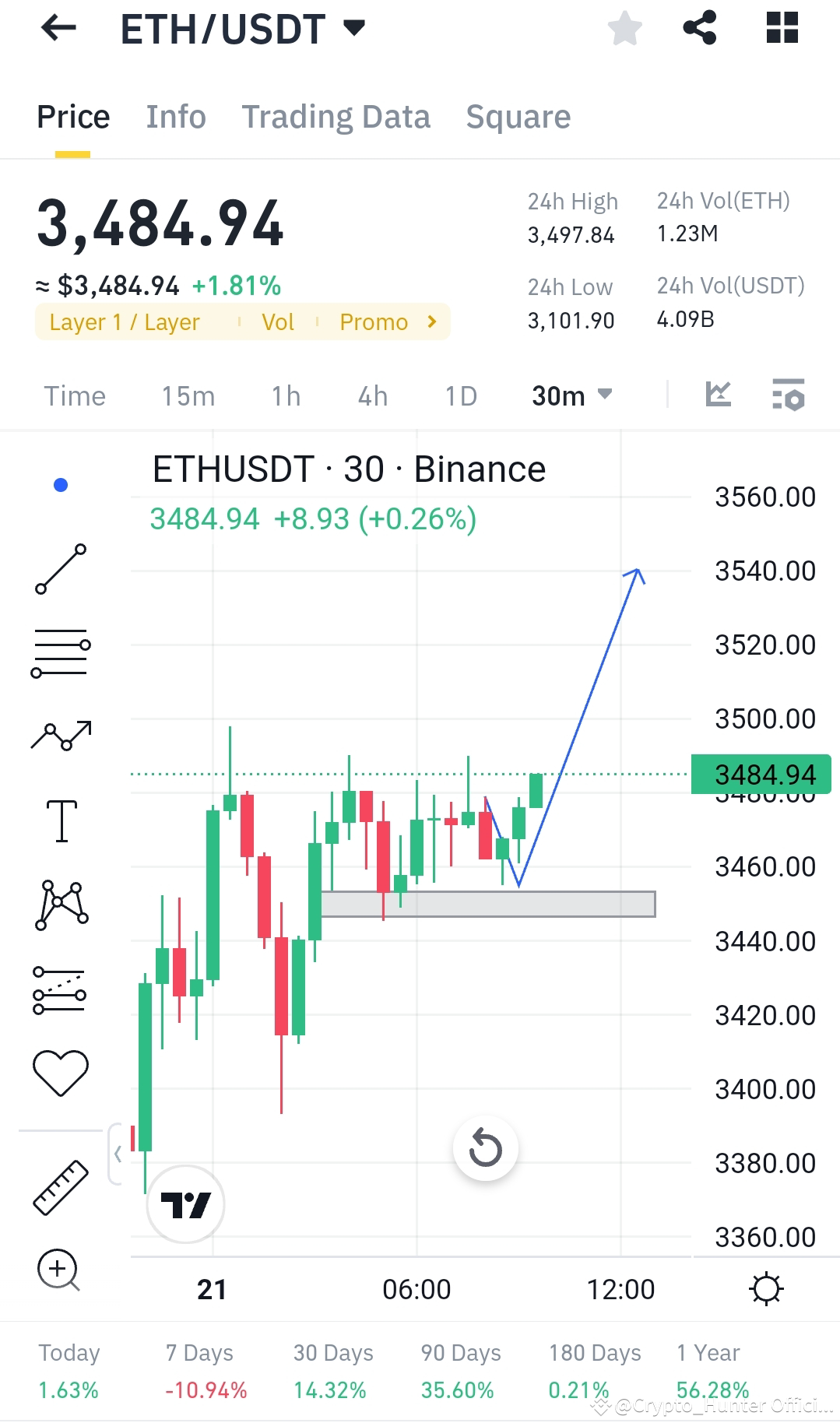 $ETH /USDT: ETHEREUM'S ASCENSION 🚀 OR A TEMPORARY FLURRY? | Crypto_Hunter Official on Binance Square
