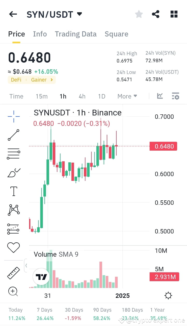 $SYN /USDT : Bull Run upward 💯🔥 confirmed Entry Zone: $0 | crypto expert one on Binance Square