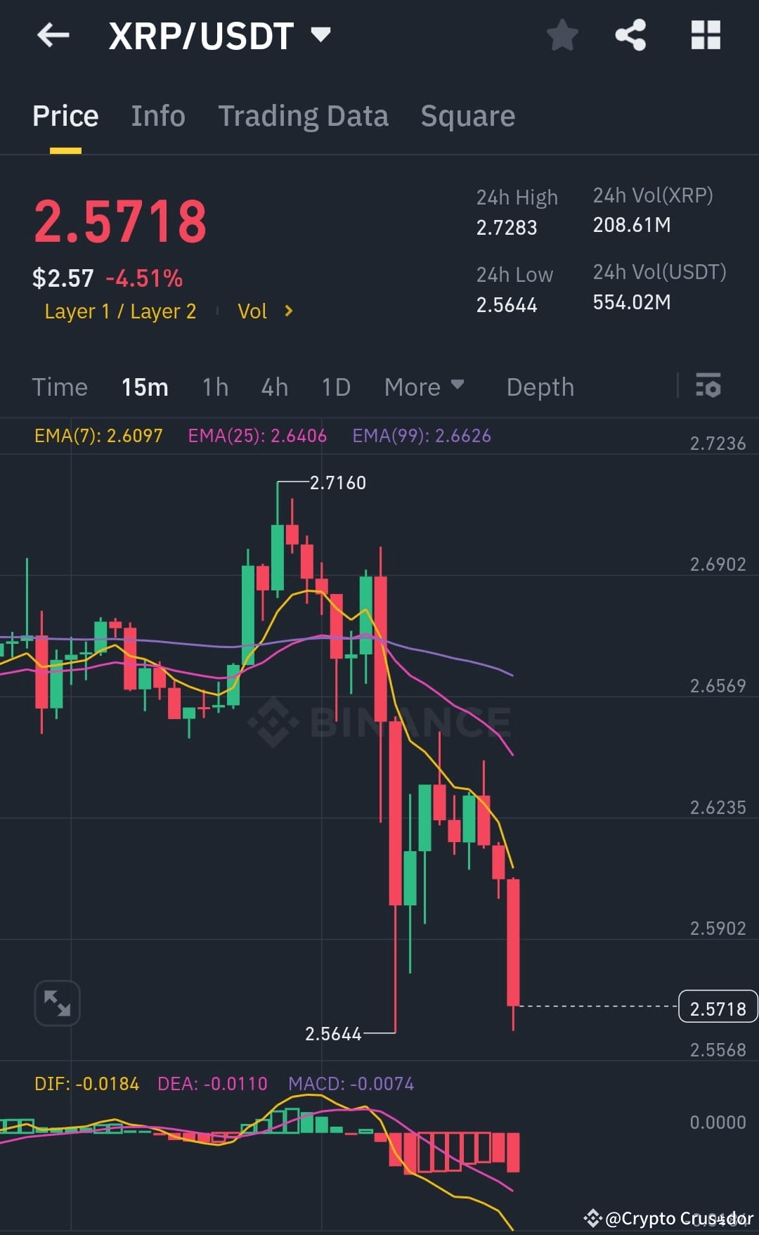 $XRP /USDT – Bearish Momentum Intensifies 🚨 📉 Current P | Crypto Crusador on Binance Square