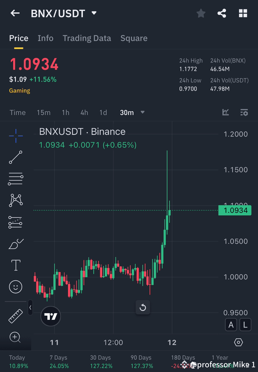 $BNX /USDT Long Trade Alert: Bullish Breakout Signals Furthe | professor Mike 1 on Binance Square