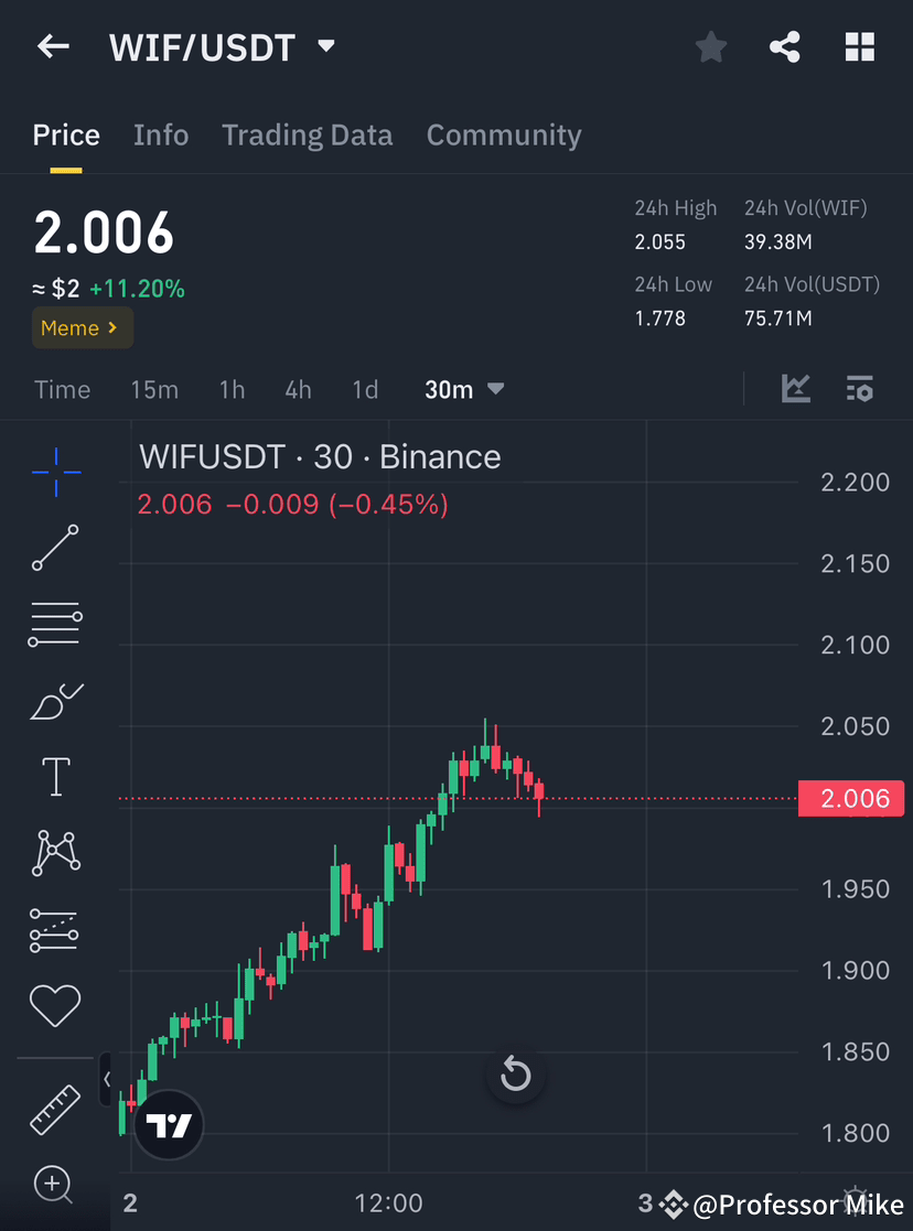 $WIF /USDT Trade Opportunity – Bullish Trend Alert!🔥💯 The | Professor Mike on Binance Square