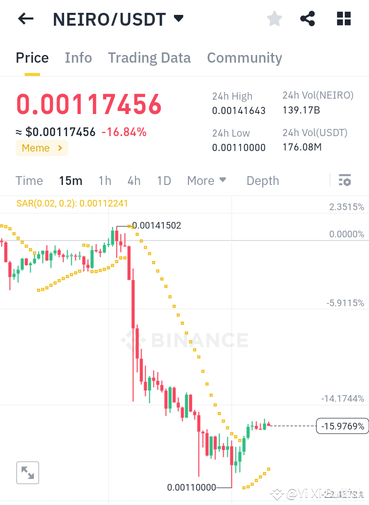 $NEIRO /USDT Technical Analysis & Trade Signal🚀🚀🚀🔥🔥 C | Yi Xi Bullish on Binance Square