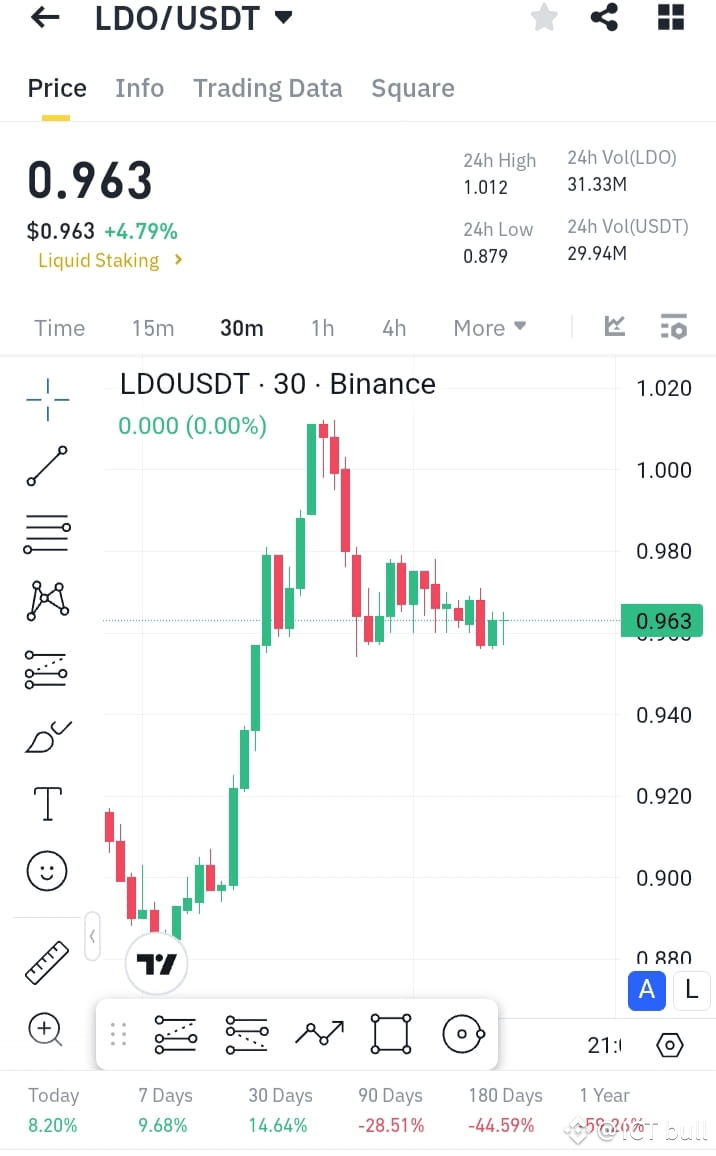 $LDO /USDT BULLISH BUILDUP – SIDEWAYS CONSOLIDATION BEFORE N | ICT bull on Binance Square