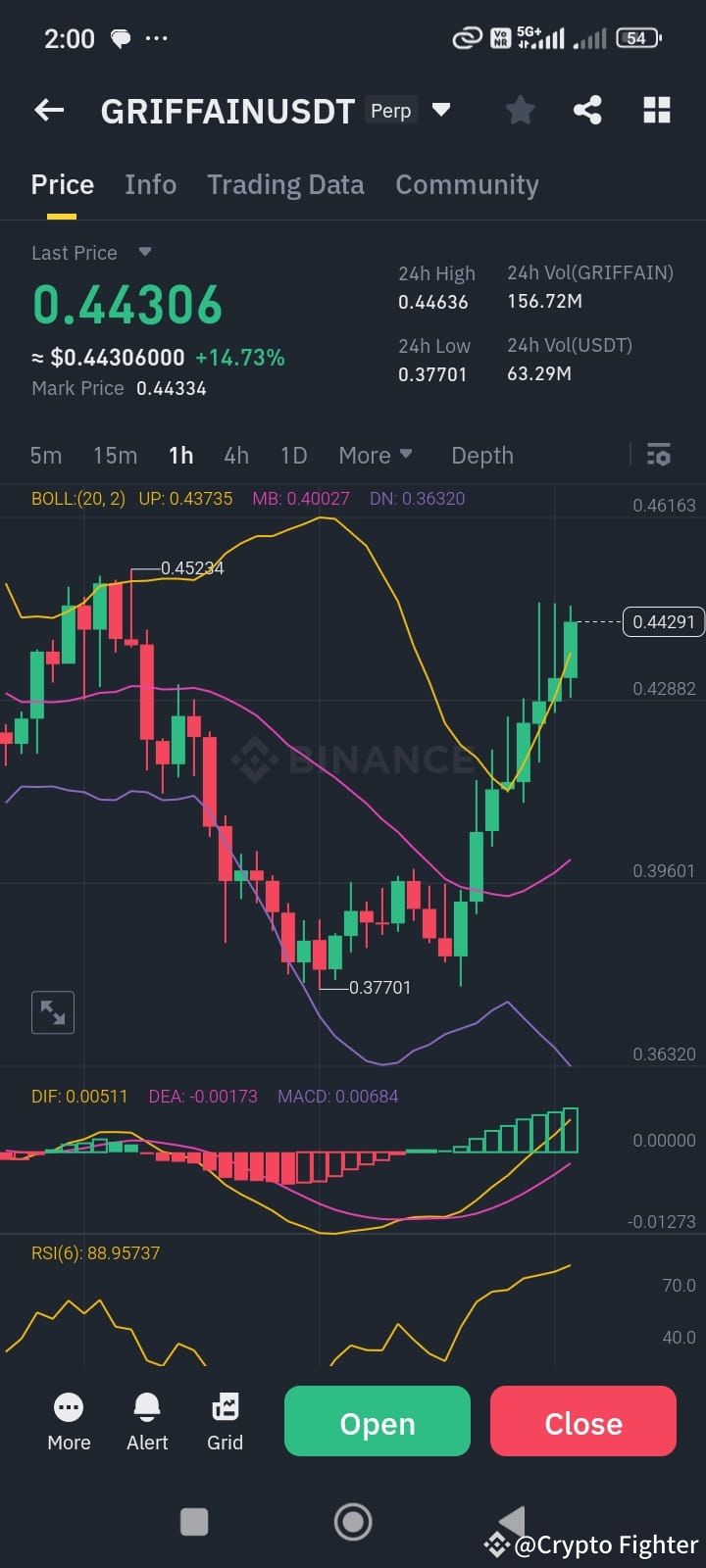 $GRIFFAIN MAKES 8 HRS OF CONTINUOUS UPSIDE.... | Crypto Fighter on ...