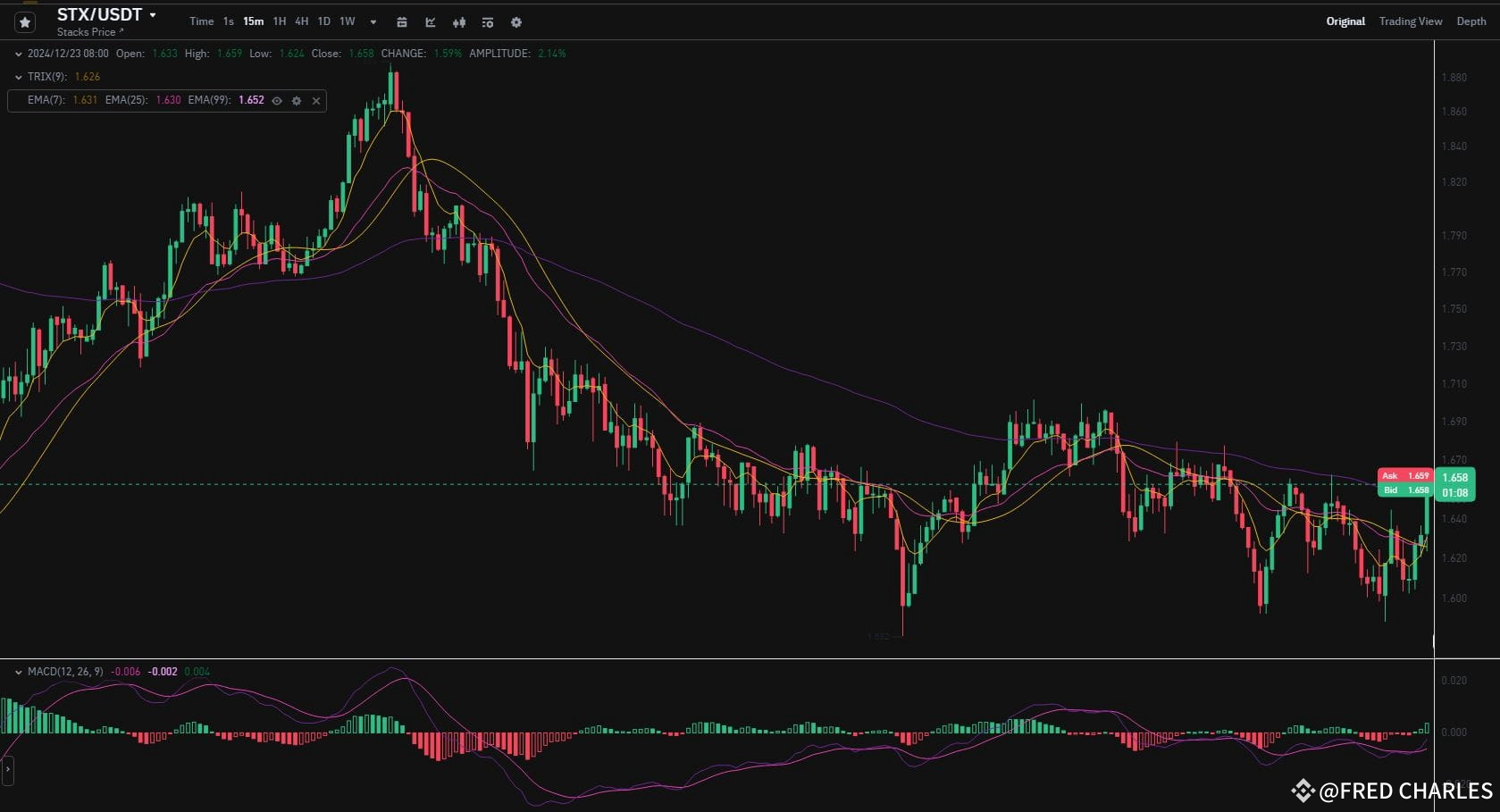 $STX liquidated short: $60.4K at $1.645 The market just ex | FRED ...