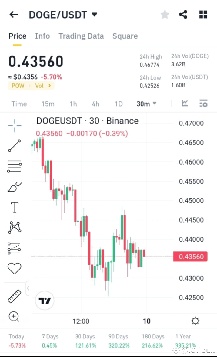 $DOGE /USDT Technical Analysis Current Price: $0.4356 $DOG | ICT bull on Binance Square