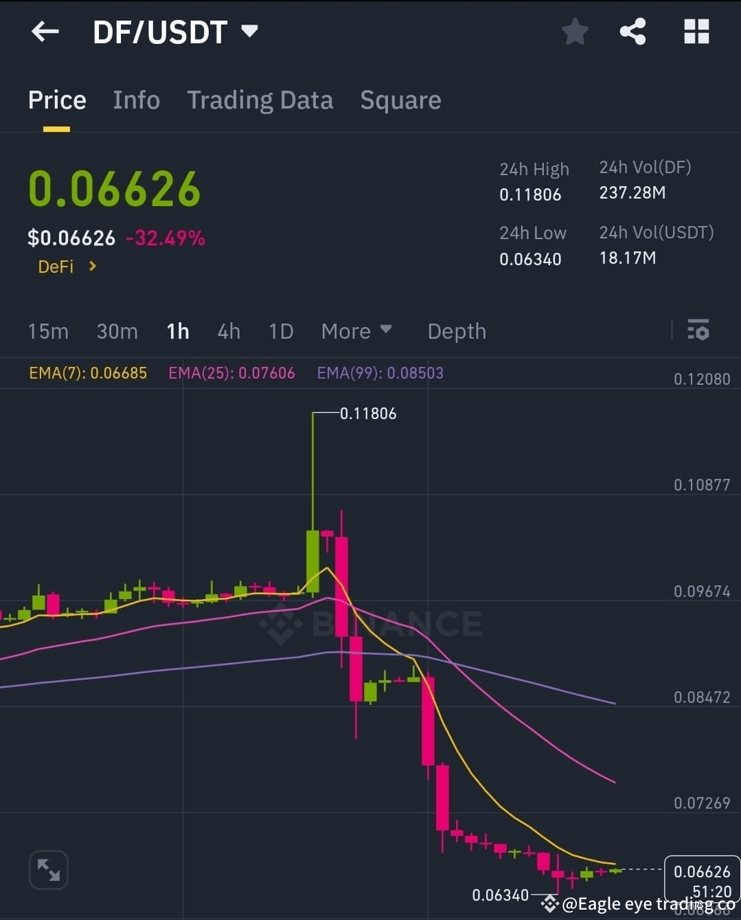 #DF catch the opportunity. $DF | Eagle eye trading co on Binance Square