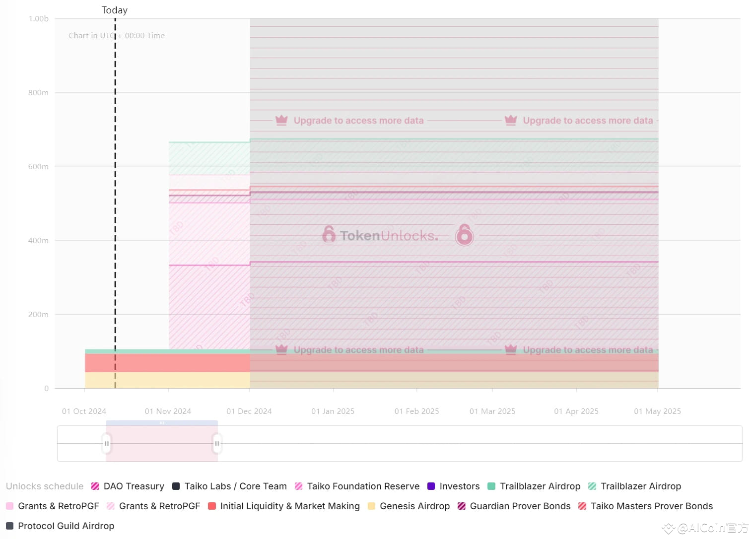 One-week token unlocking: TAIKO, PIXEL, AXS, and EIGEN will have a high proportion of unlocking ...