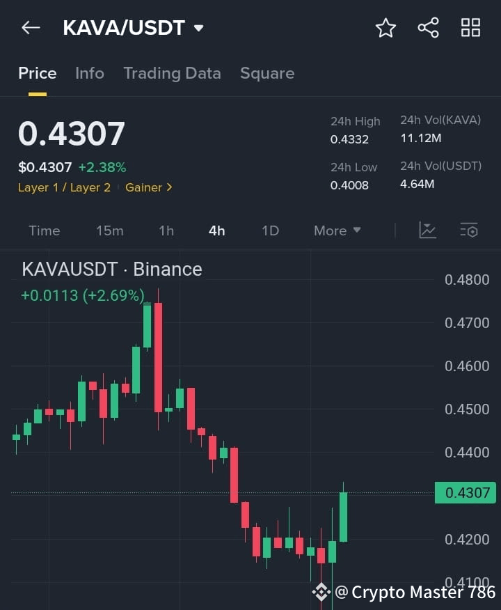 🚀 $KAVA /USDT – Strong Rebound Signal! 📈🔥 Current Price: | Crypto Master 786 on Binance Square