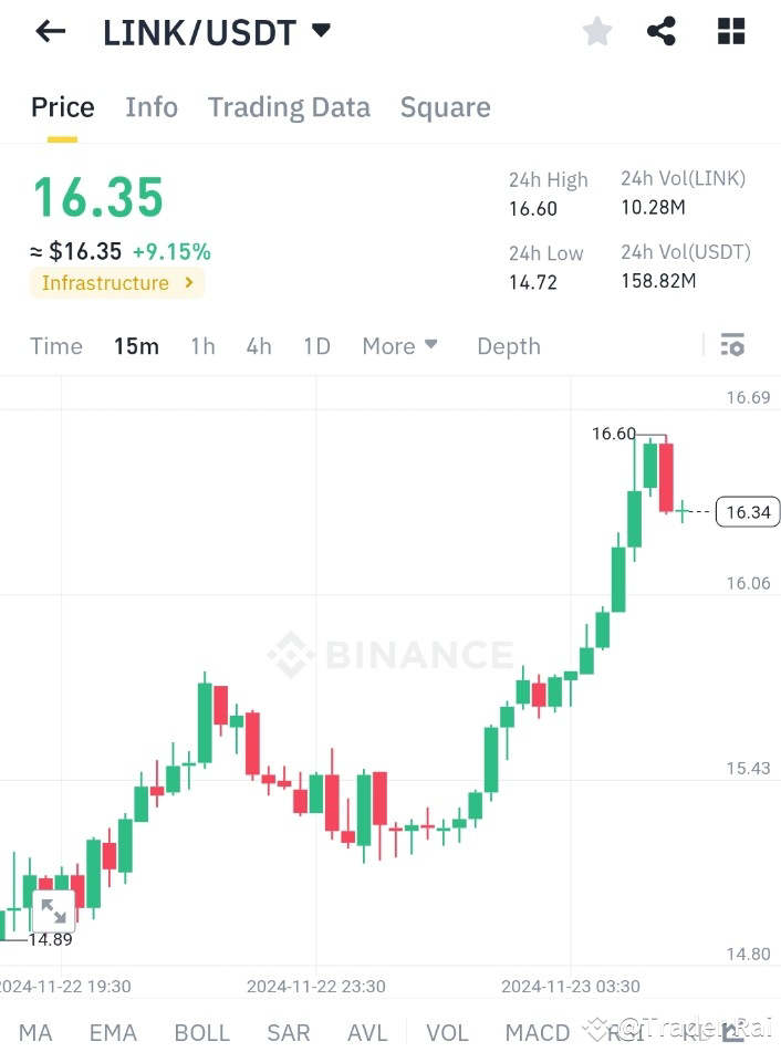 🚀 $LINK Surge! 🚀 Chainlink (LINK) is currently trading at | Trader Rai on Binance Square