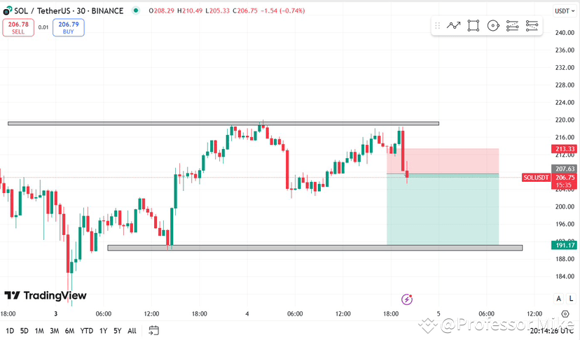 $SOL /USDT – Bearish Reversal in Play!💯🔥 Solana faces str | Professor Mike on Binance Square