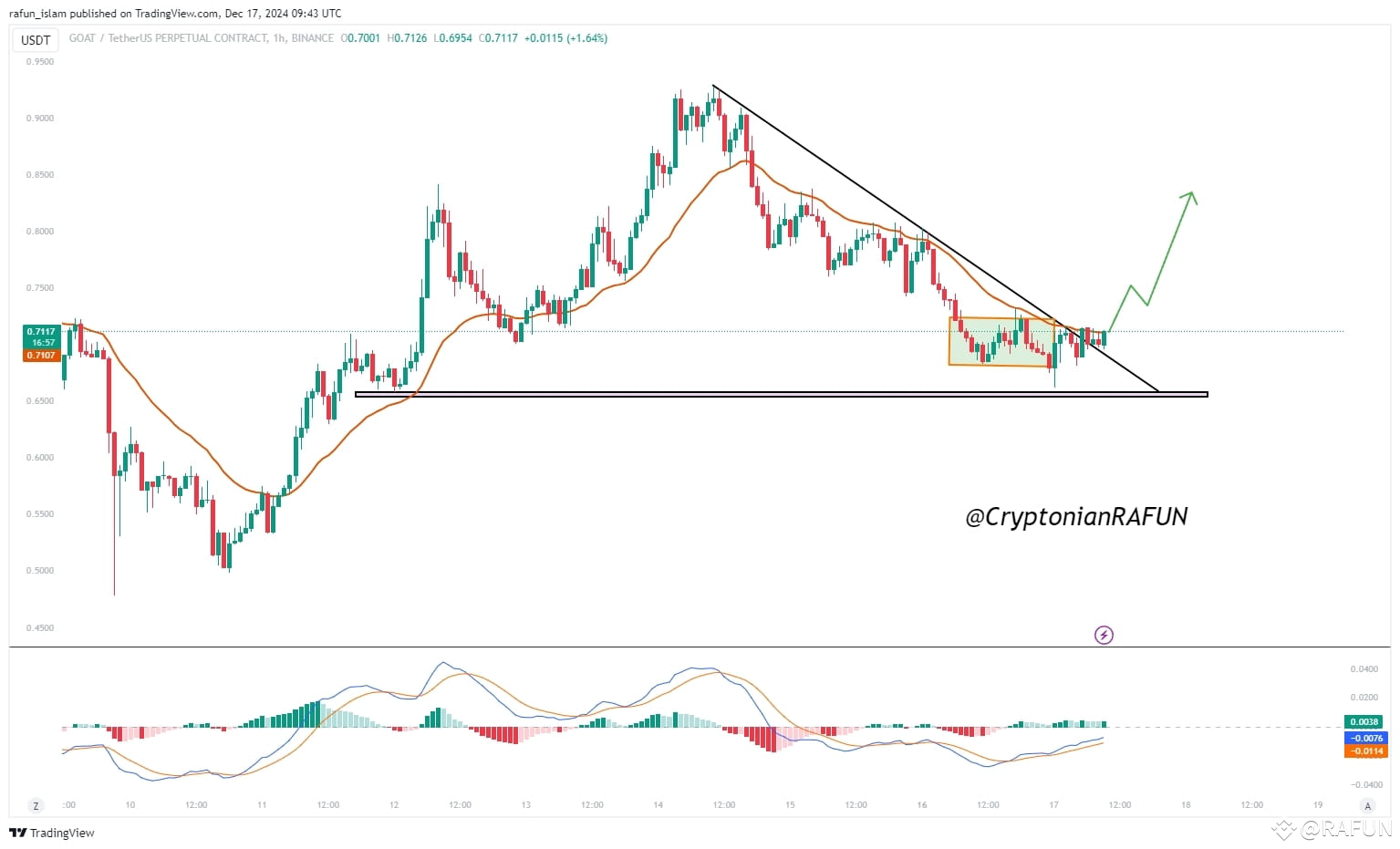 💰 #GOAT 1 Hours Time-Frame Analysis 📊 #GOAT Expected Pump | RAFUN on ...