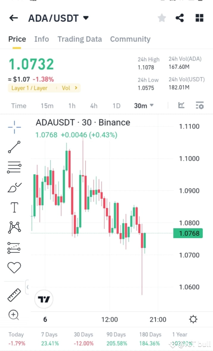 🚀 $ADA /USDT Trade Signal: Reversal Setup in Play! 🚀 📊 C | ICT bull on Binance Square