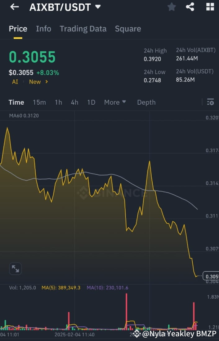 $AIXBT /USDT has shown an 8.03% increase, indicating bullish | Nyla Yeakley BMZP on Binance Square