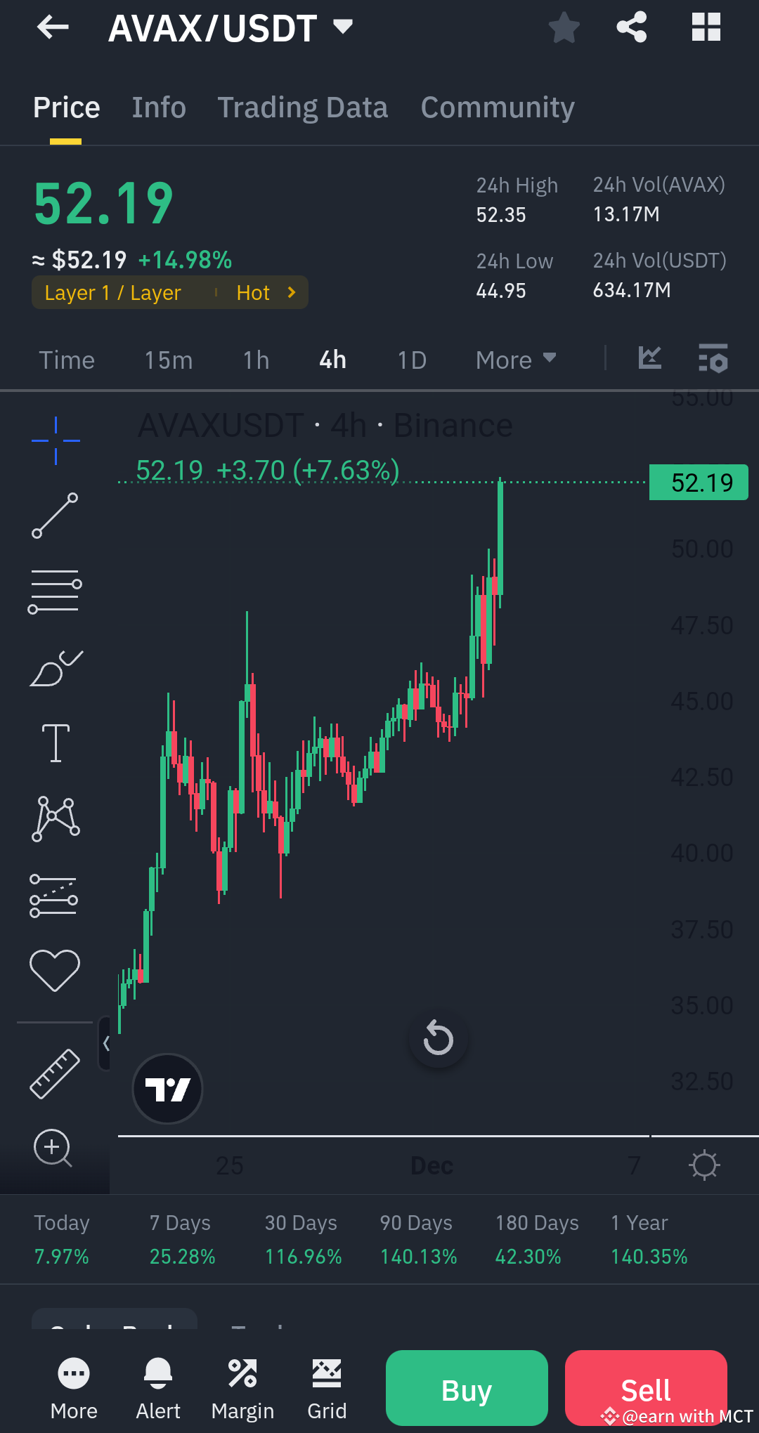 🌋 $AVAX /USDT: Avalanche is Heating Up on Binance! 🌋 💵 C | earn with MCT on Binance Square