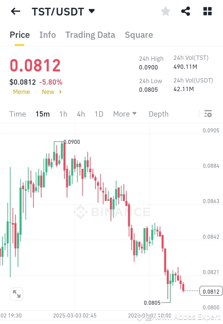Super cent 💯 $TST /USDT – Downtrend or Reversal Incoming? | Aown Abbas Expert on Binance Square
