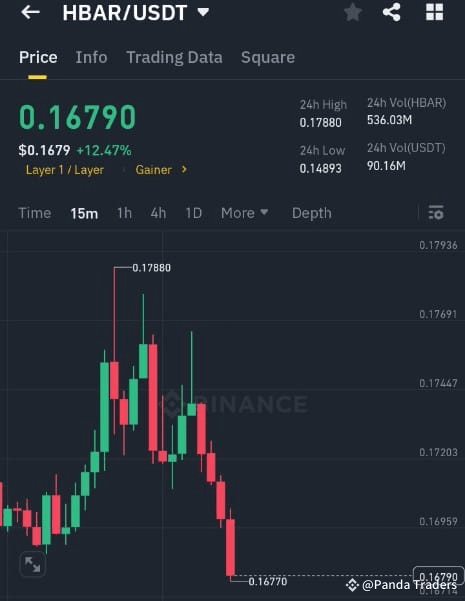 $HBAR /USDT – What's Next After the Drop? HBAR just had a n | Panda Traders on Binance Square