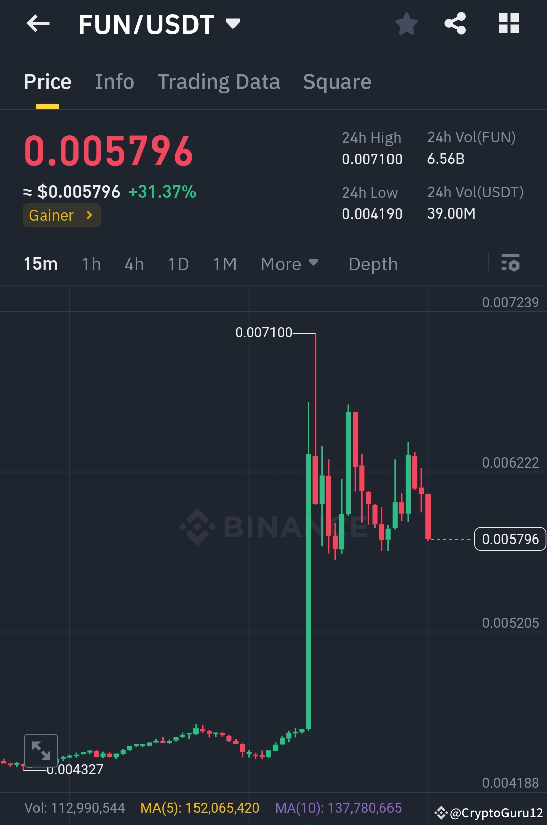 🚨 $FUN /USDT ALERT: Critical Momentum Zone on the 15-Minute | CryptoGuru12 on Binance Square