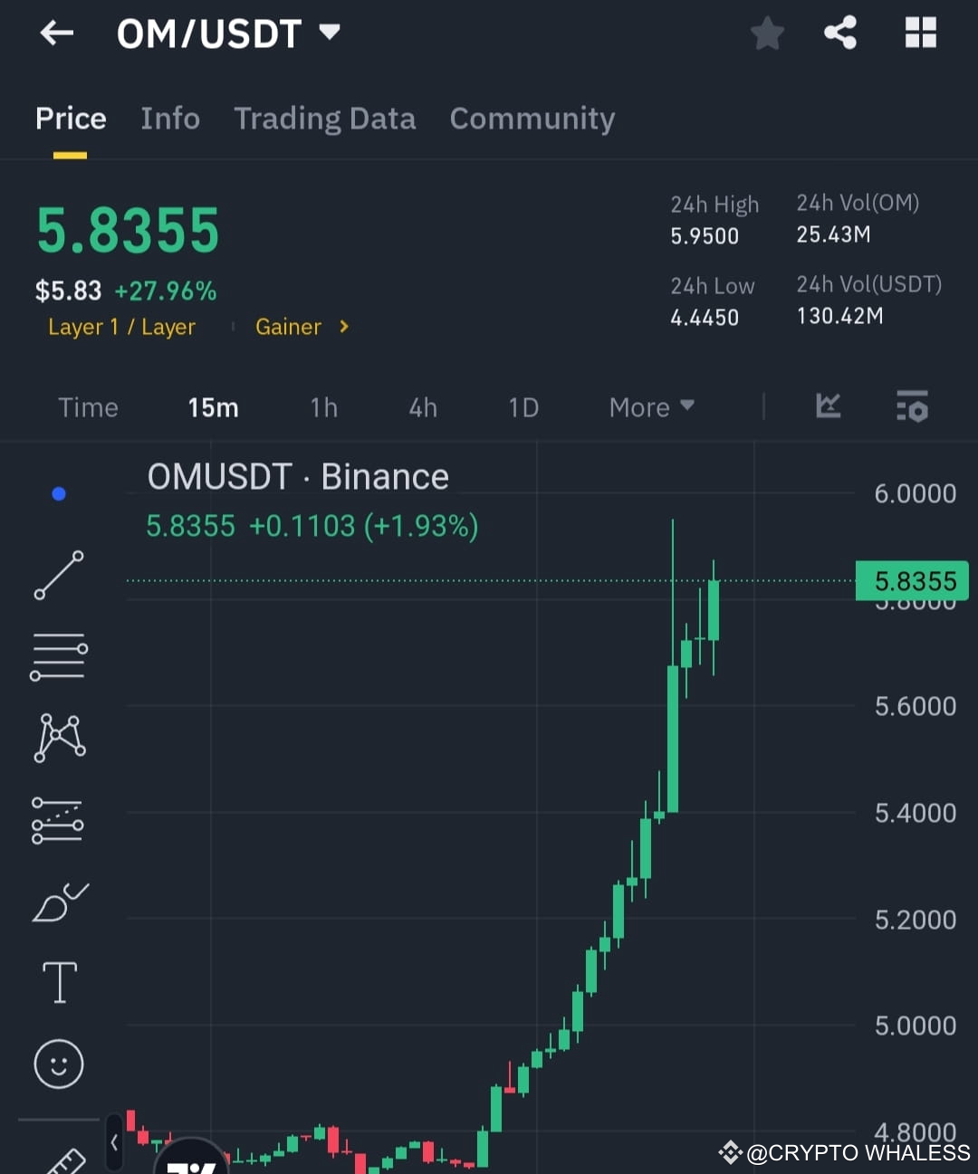 🚀 $OM /USDT: Soaring with 27% Gain. $OM is on the rise, c | CRYPTO WHALESS on Binance Square