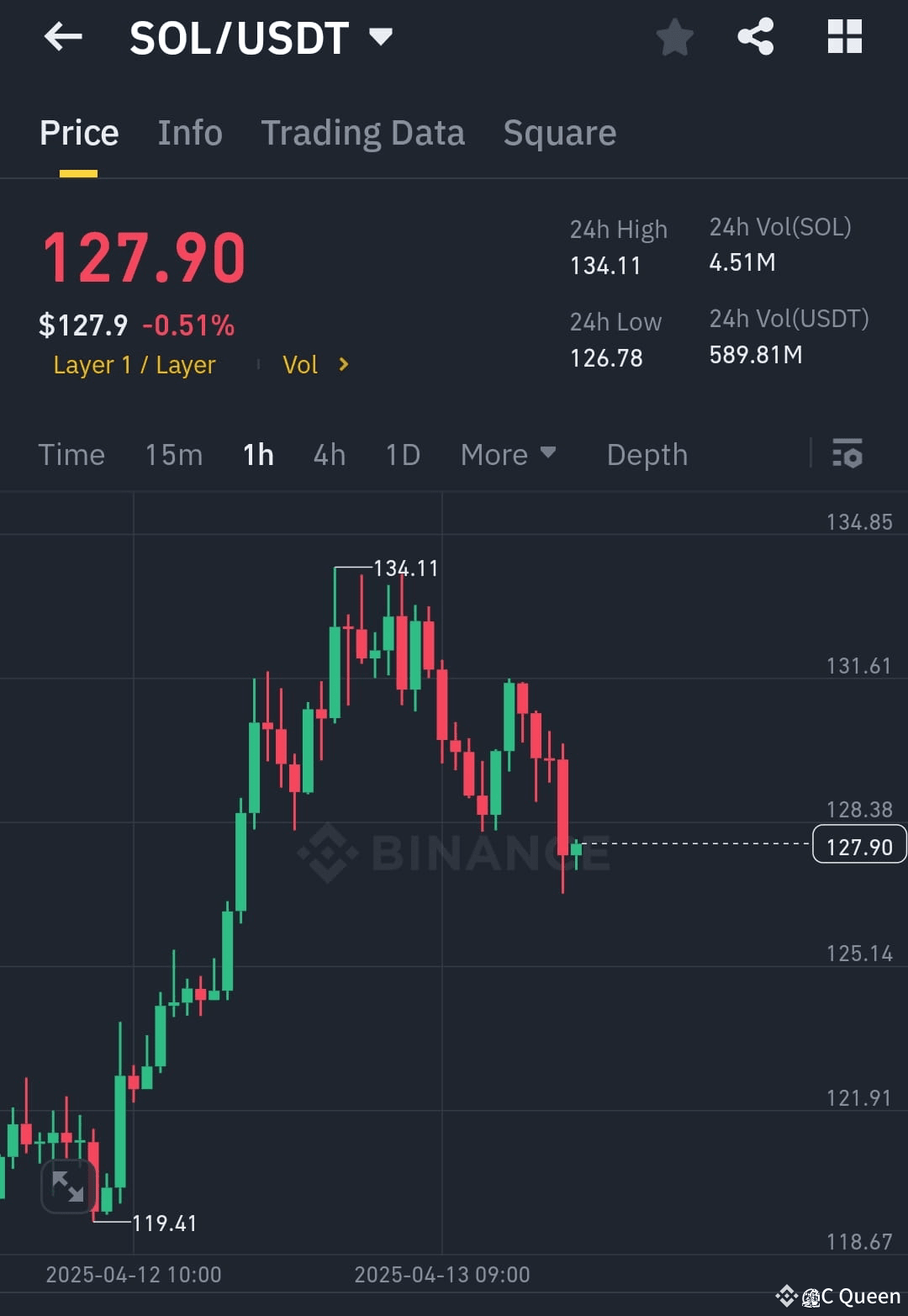 $SOL /USDT – SHARP DROP FROM THE TOP, SHORT SETUP LIVE $S | C Queen on Binance Square