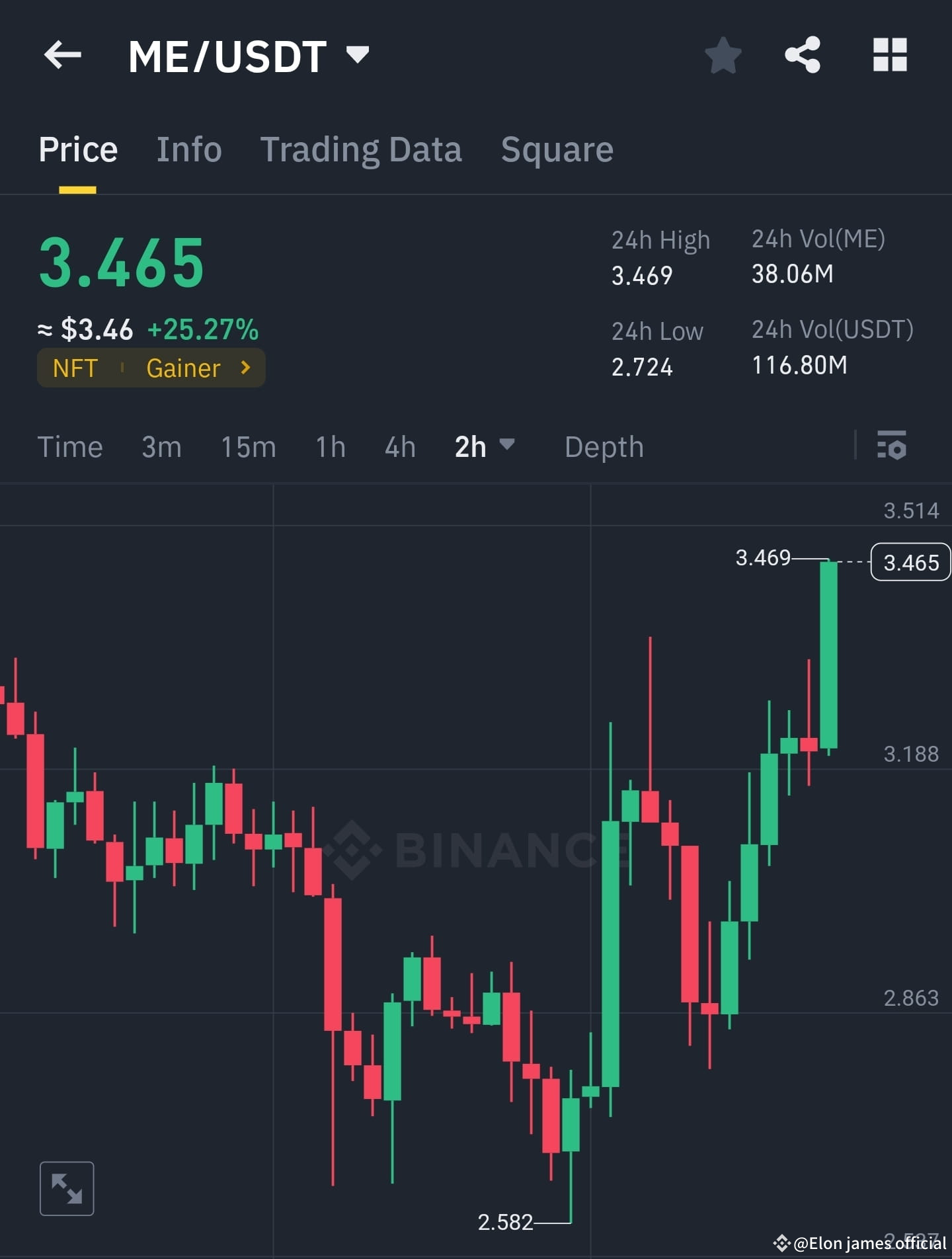 🚨 $ME ON A BULLISH RUN – BIG MOVES AHEAD 🚨 $ME is soaring | Elon james ...