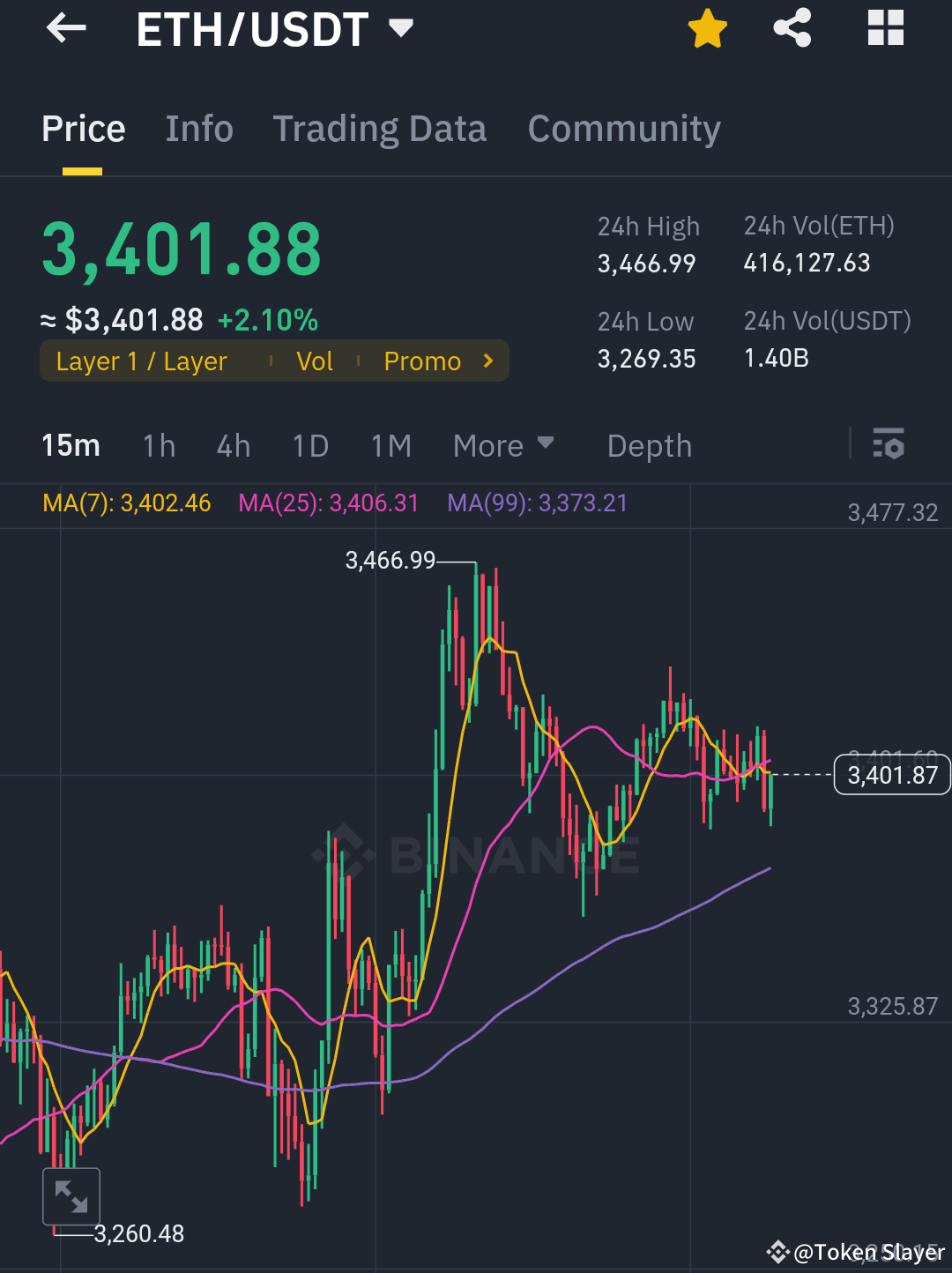 $ETH /USDT Update – Consolidation Before the Next Move! | Token Slayer on Binance Square