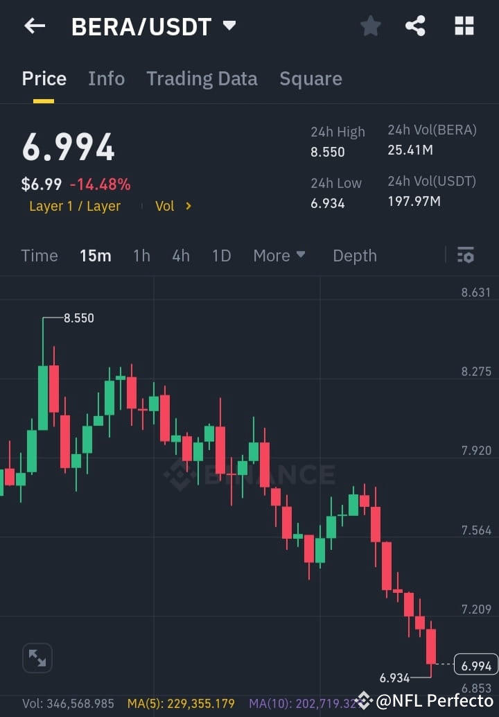 $BERA /USDT ALERT: Bearish Pressure Continues $BERA is tra | NFL Perfecto on Binance Square