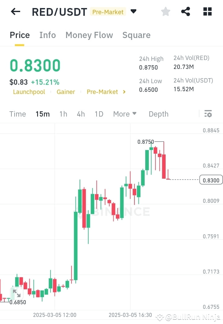 📉 $RED/USDT Short Trade Signal! 🔥💯 ⏳ Hurry Up – Take Pro | BullRun Ninja on Binance Square