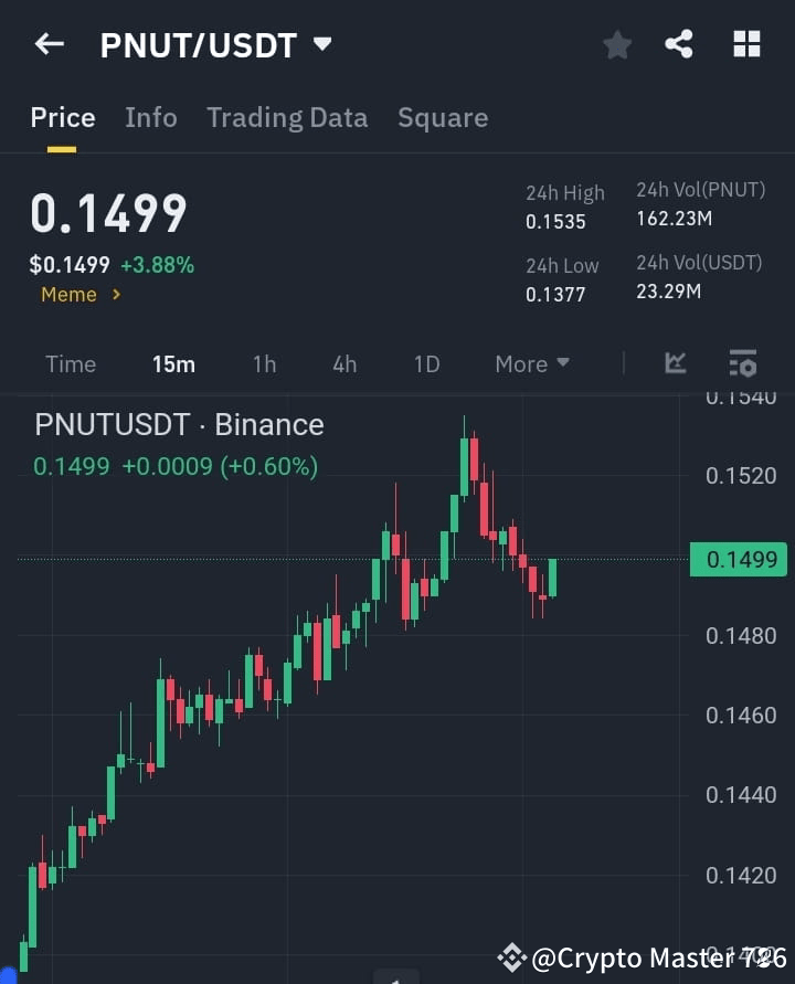 $PNUT /USDT – Bullish Reversal In Play! 🔥💯 Current Price: | Crypto Master 786 on Binance Square
