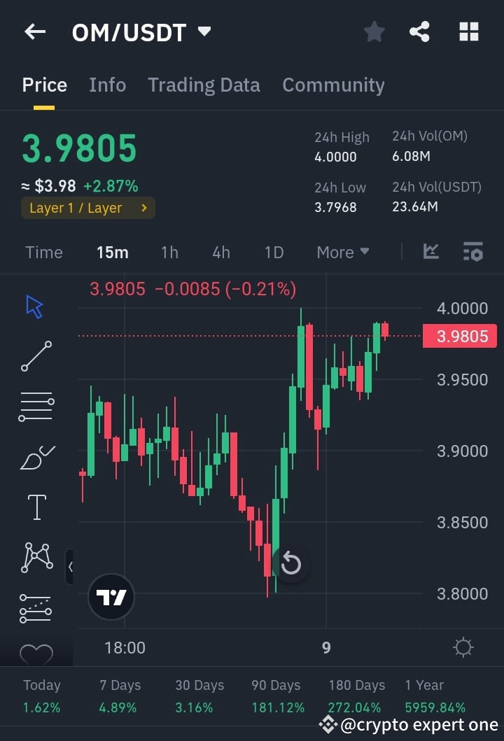 $OM /USDT Bull Run Alert 💯 🔥 Entry Zone: $3.9500 - $3.990 | crypto expert one on Binance Square