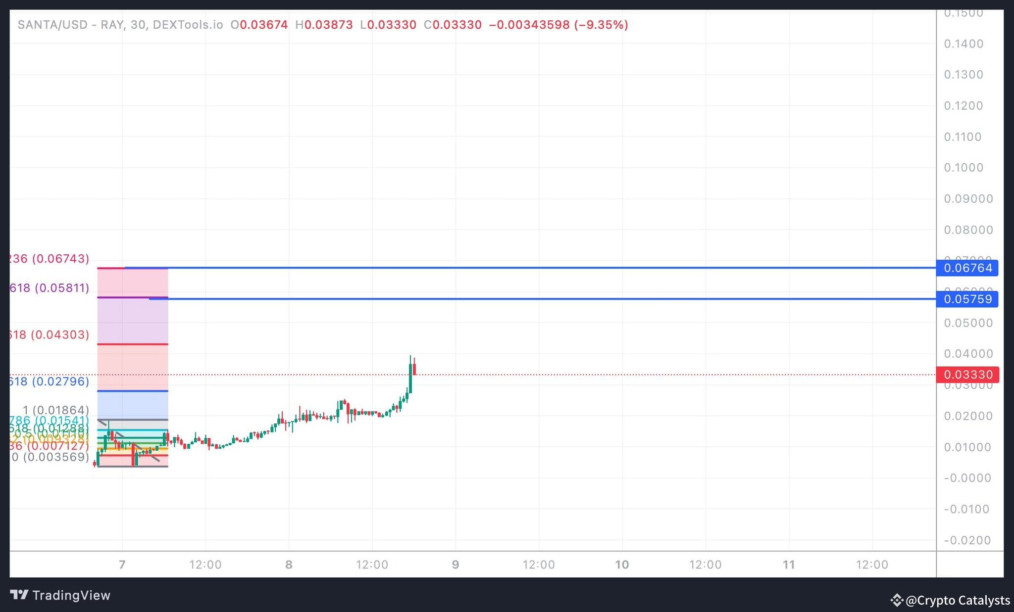 Is $SANTA the next big gem?! Yes! The whole world knows San | Crypto Catalysts on Binance Square
