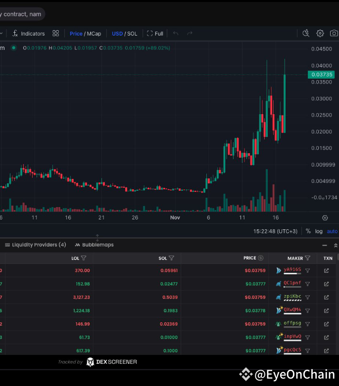 Binance Post's effect on $LOL 😂 Look at $LOL. It's flying a | EyeOnChain on Binance Square