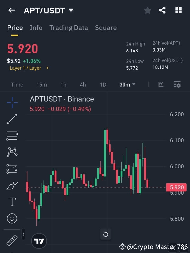 🚨 $APT /USDT Short Trade Setup 🚨 📉 Current Price: $5.920 | Crypto Master 786 on Binance Square