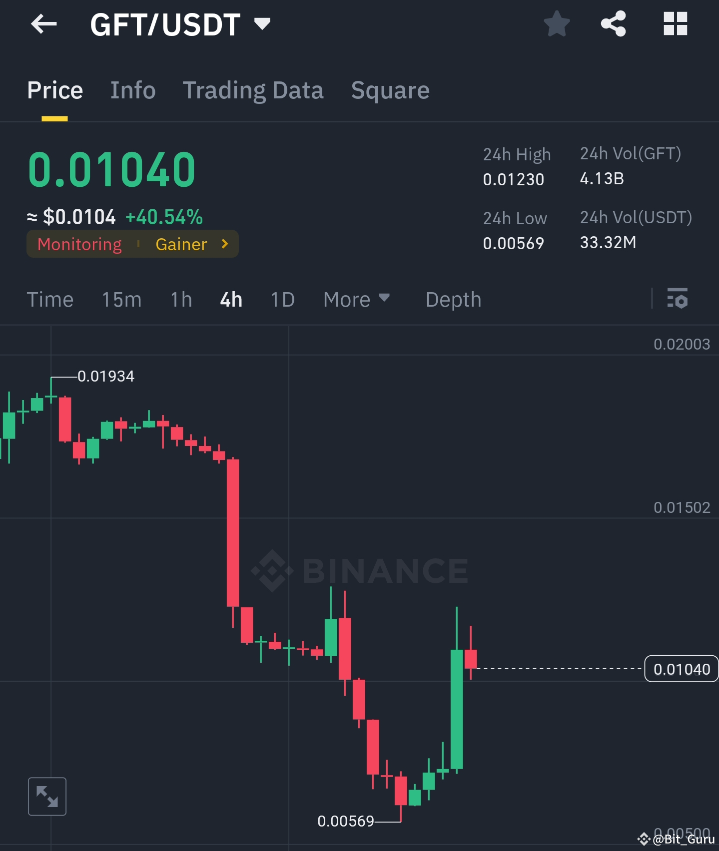 $GFT PRICE EXPLOSION: Enter NOW for a MASSIVE MOVE! $GFT | Bit_Guru on ...