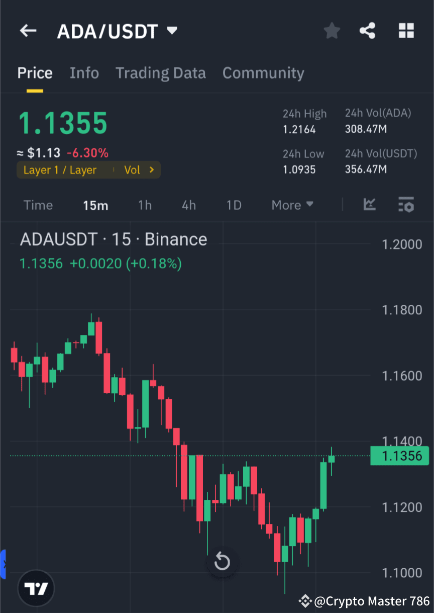 $ADA 🚀 ADA/USDT Technical Analysis: Is ADA Preparing for | Crypto Master 786 on Binance Square