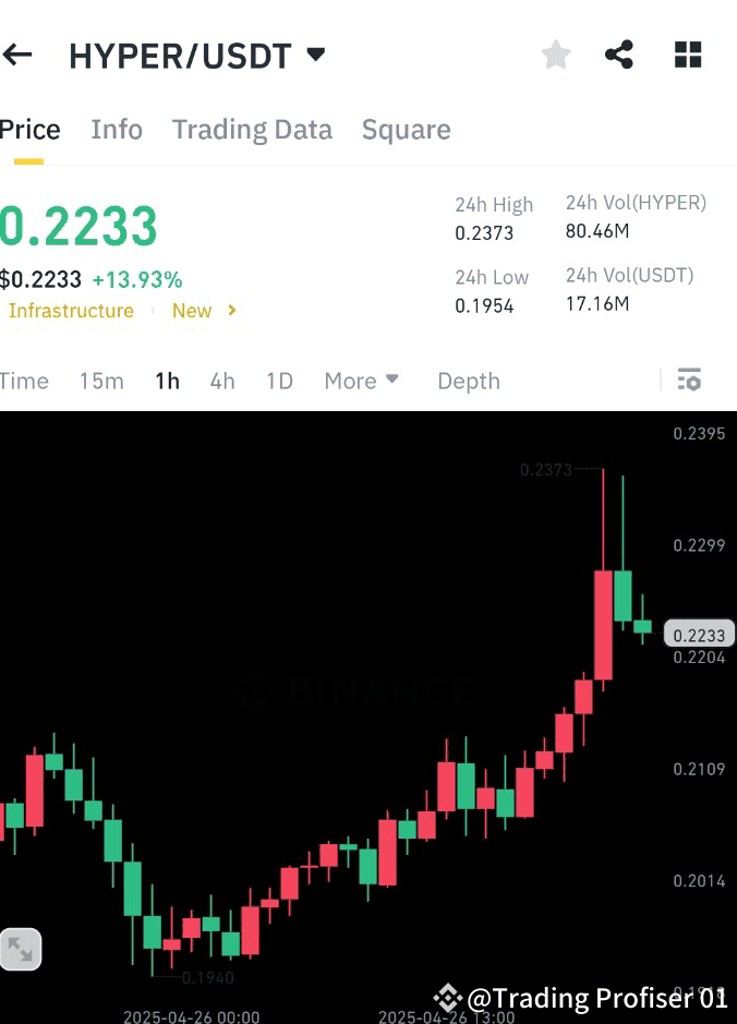 $HYPER /USDT – Bullish Momentum Building! HYPER/USDT is s | Trading Profiser 01 on Binance Square