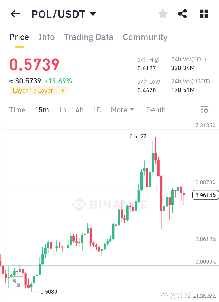 🚀 $POL /USDT Technical Analysis 🚀 🔍 Current Price: $0. | Yi Xi Bullish on Binance Square