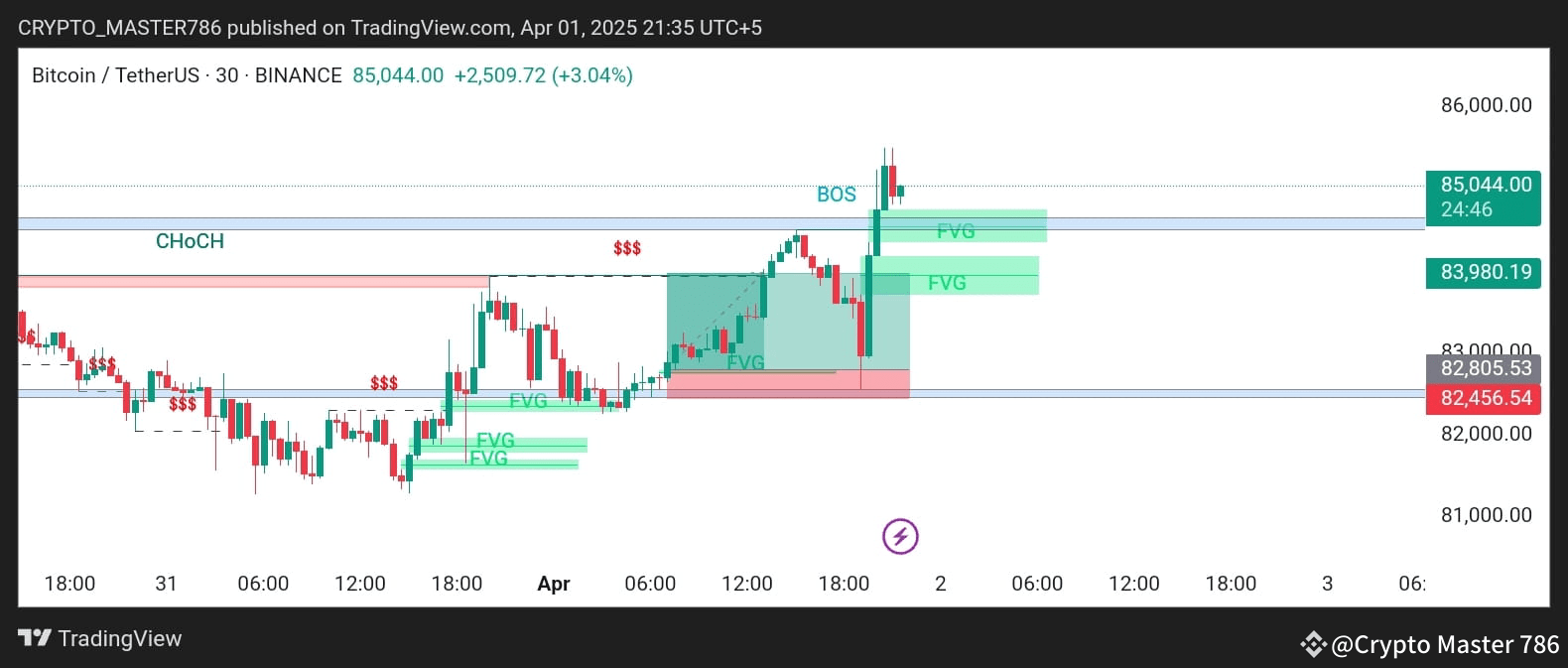 BOOOOOOOOOOOOMMM!🔥 $BTC /USDT Hit All Targets – Bulls Bagge | Crypto Master 786 on Binance Square