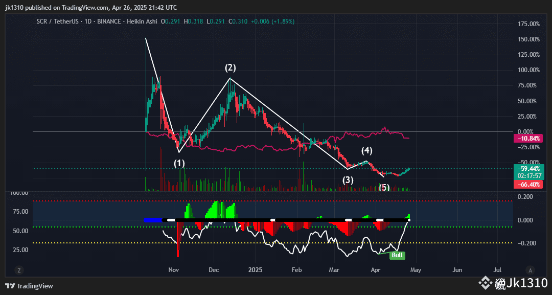#SCR 🔥 : ELLIOTT WAVE 🌊 BOTTOM ? BULL SIGNAL CONFIRMATIO | 十ジェイケー十三 on ...