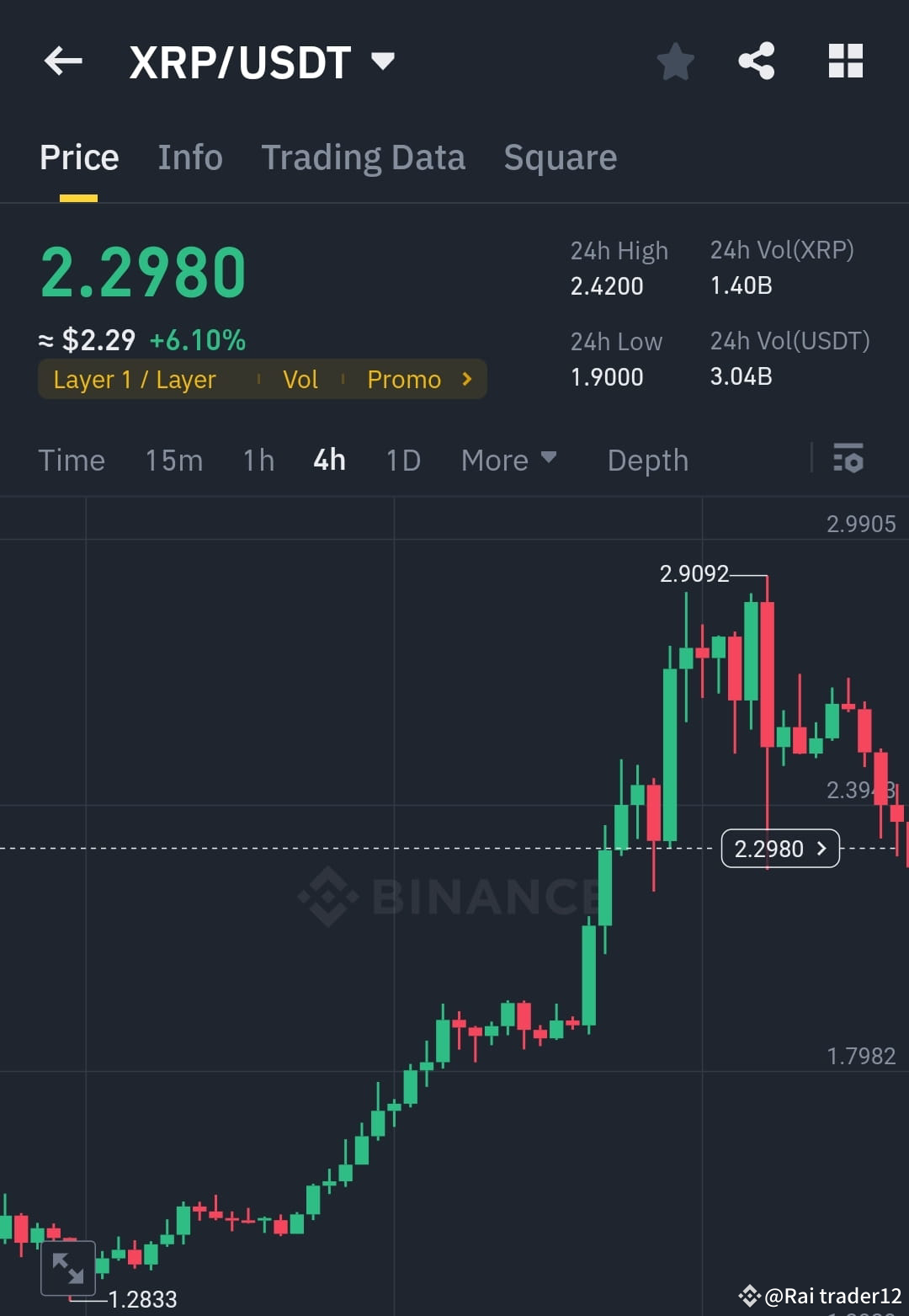 $XRP /USDT - Market Overview on Binance The $XRP /USDT pair | Crypto gurru on Binance Square