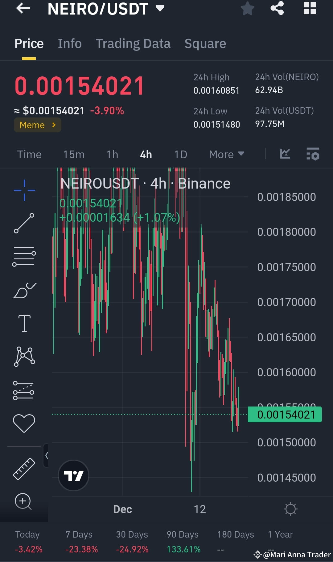 📊 $NEIRO /USDT Analysis Report 📊 Current Price: $0.001540 | Mari Anna on Binance Square