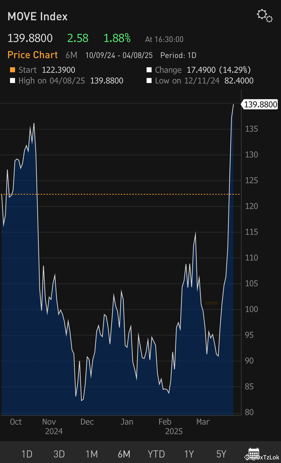 Explain, this is the volatility of U.S. Treasuries. Usually, | 子洛 on ...