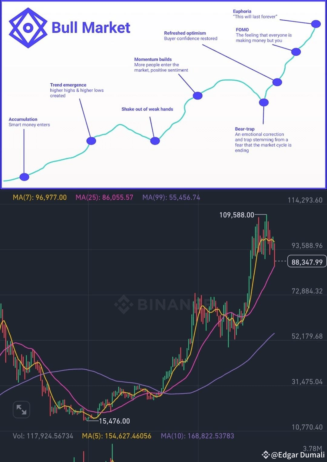 "History Repeats: The Bull Market is Here! 🚀📈 Bitcoin’s p | Edgar ...