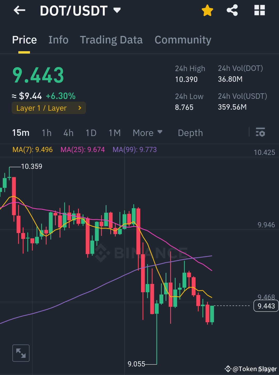 🚨 $DOT /USDT: Testing Critical Levels! 🚨 Polkadot is curr | Token ...
