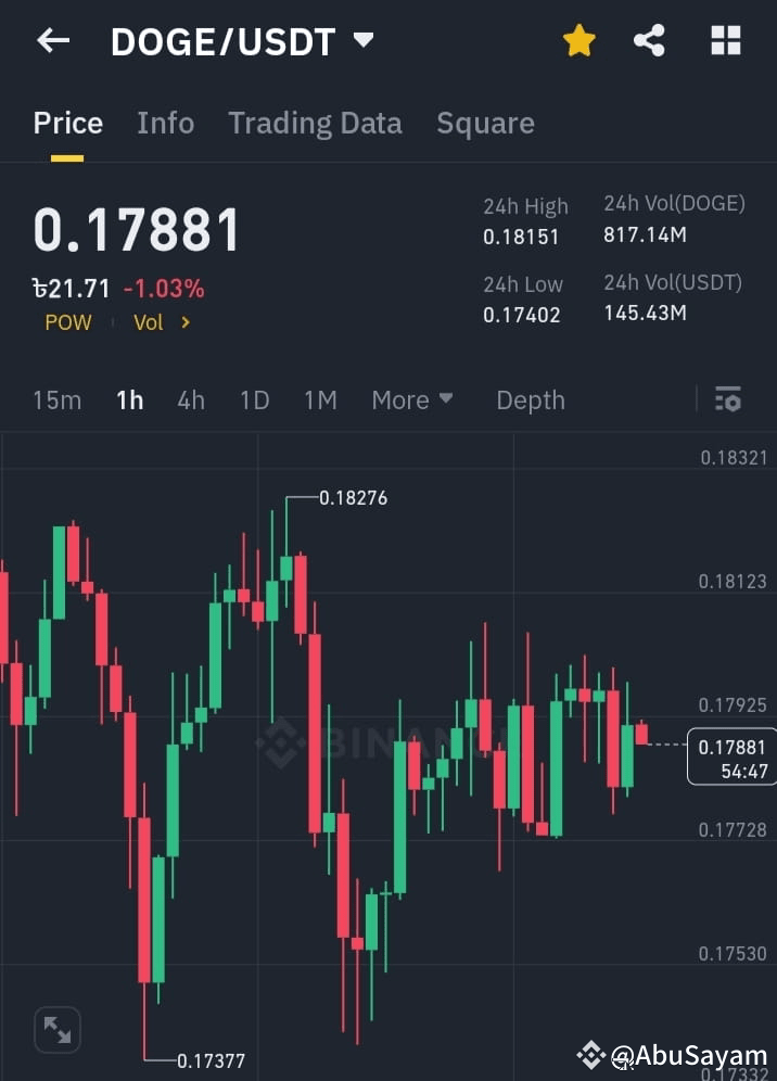 $DOGE /USDT TRADE PLAN 📈 ENTRY ZONE: Buy within 0.1750 – | AbuSayam on Binance Square
