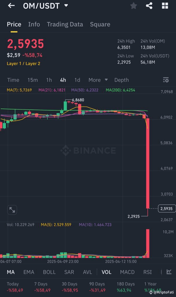 OM bubble burst badly.. | KriptoFati on Binance Square