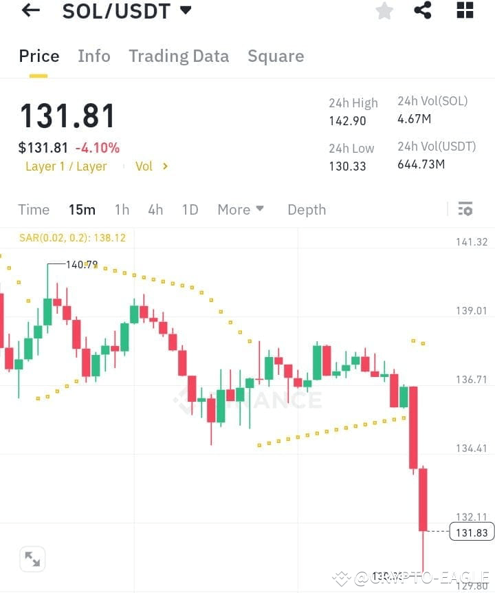 🚨 Binance Market Update – $SOL /USDT Signal! 📢 Bearish | CRYPTO-EAGLE on Binance Square